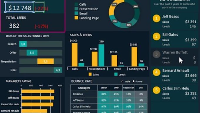 Data analysis and visualization using power bi and excel dashboards by Javier_men | Fiverr