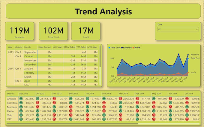 Build power bi dashboards with sql, dax, power query, and data modeling by Vaibhavpande970 | Fiverr