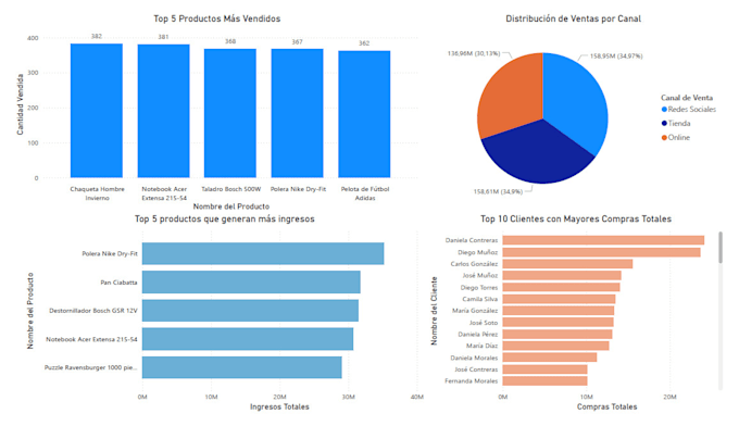 Analyze your data and create interactive dashboards in python and sql by Ignacio_pvb | Fiverr