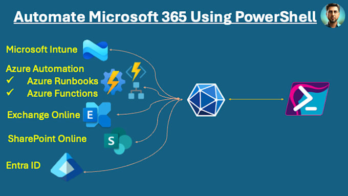 Automate microsoft 365 using powershell and graph api by Abdul10567 ...