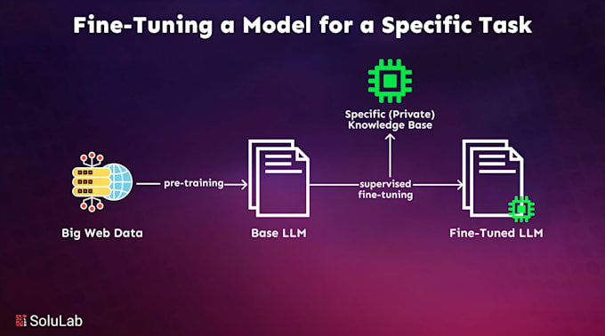 Fine tune ai models for nlp cv and generative tasks by Bhoussam19 | Fiverr