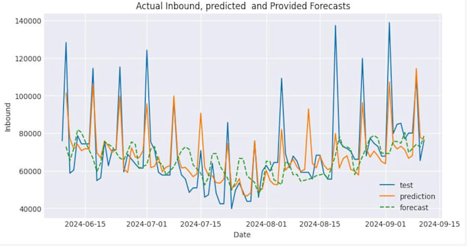 Do data analysis, machine learning and visualization by Syeda8zainab | Fiverr