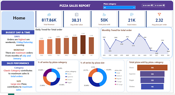 Build interactive dashboards and analyze your data using excel, sql, by Shivam_4200 | Fiverr