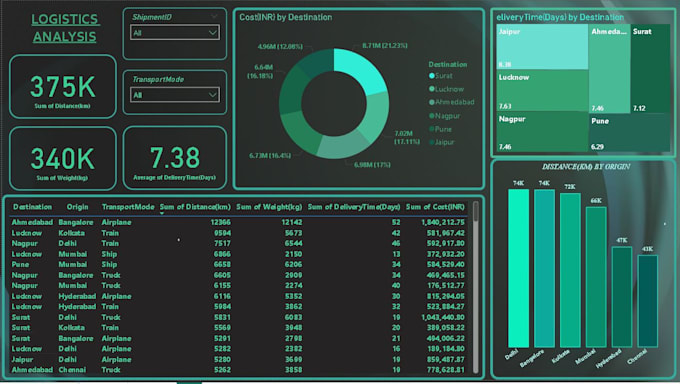 Create professional power bi dashboards with insights by Adarsh0788 ...