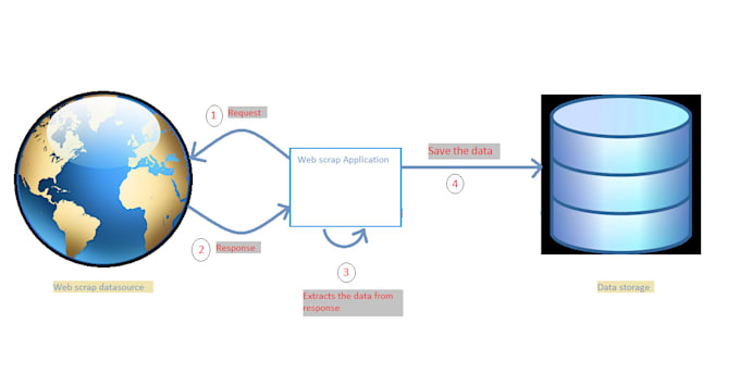 Code a web scraper, crawler, extractor, parser by Majinux | Fiverr