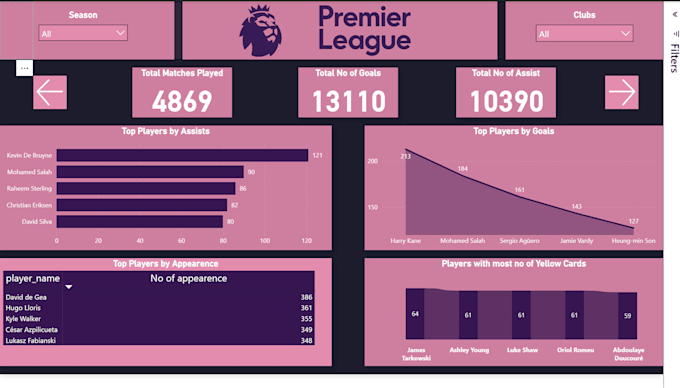 Create professional power bi dashboards for your business by Abhinand_excel | Fiverr