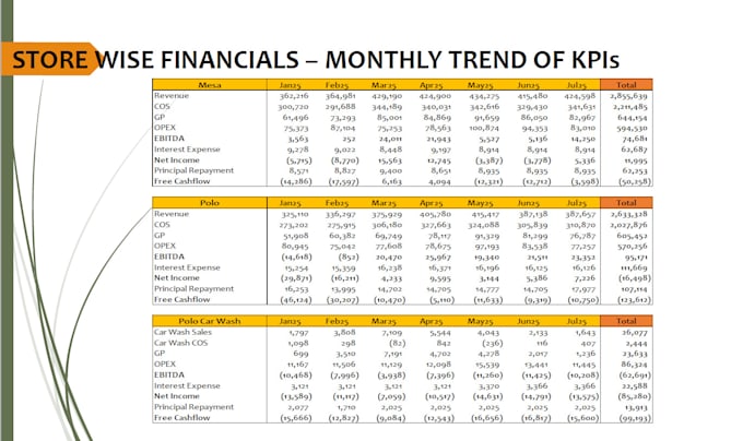 Perform expert financial analysis in excel with charts and graphs by Sumair_finpro | Fiverr