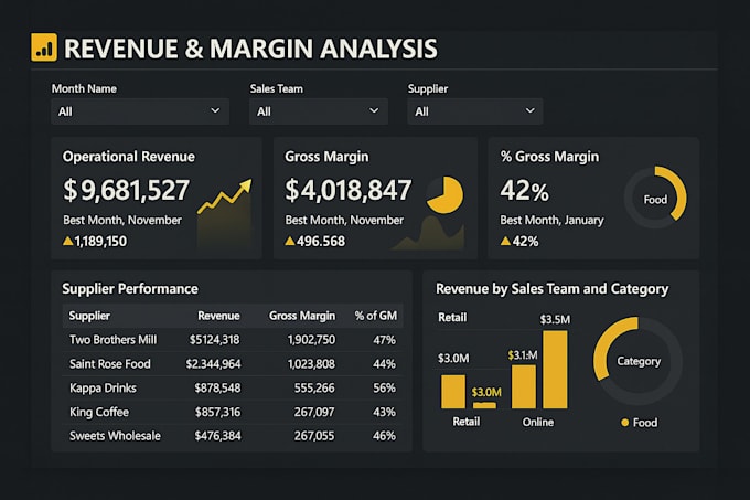 Make power bi custom dashboard and data visualization with dax and power query by Laurel_designz ...