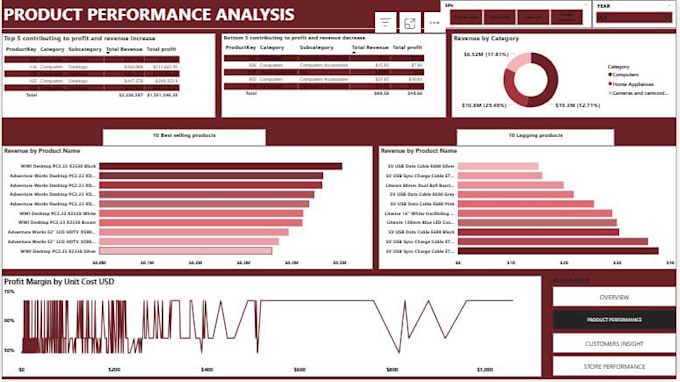Design stunning interactive dashboards in power bi or tableau to unlock ...