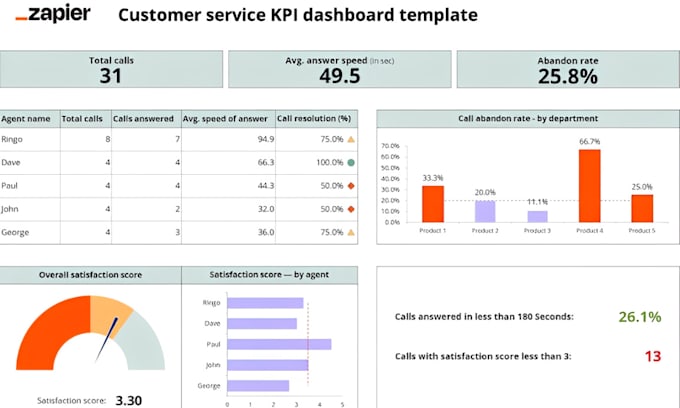 Build excel dashboard that transform raw data into insights with chart and graph by ...