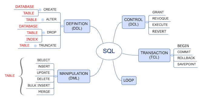 Design and optimize sql databases by Marcosingeniero | Fiverr