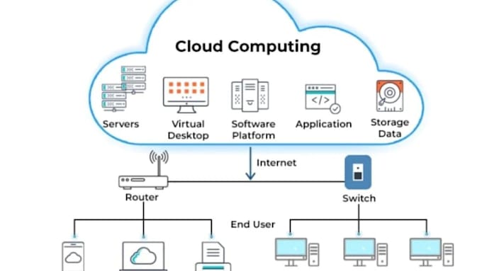 Deploy microsoft azure cloud computing virtual desktop by Neville_joy | Fiverr