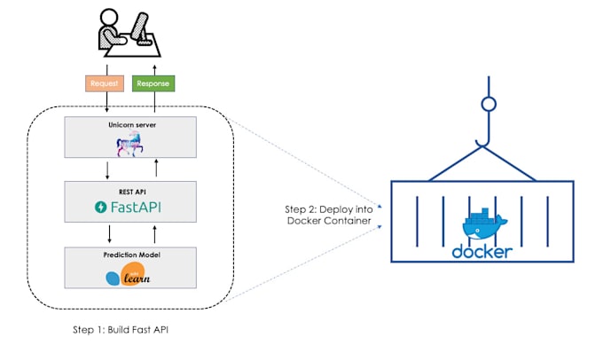 Deploy your machine learning model as a rest api with fastapi by Umar_sohail98 | Fiverr