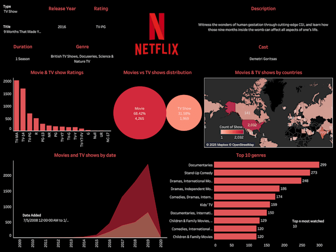 Create a stunning tableau dashboard and data visualization by Shibamdutta642 | Fiverr