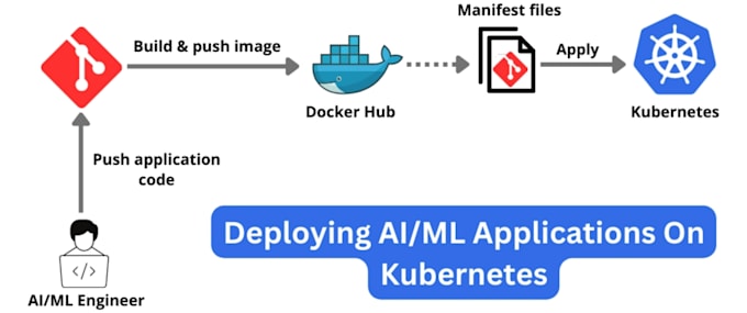 Containerize seu modelo de ml usando docker e implante no kubernetes