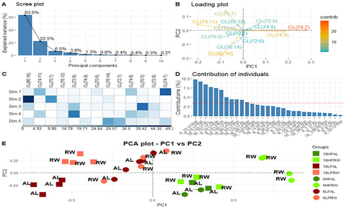 Perform professional data analysis and visualization in r by Eduexplorer | Fiverr
