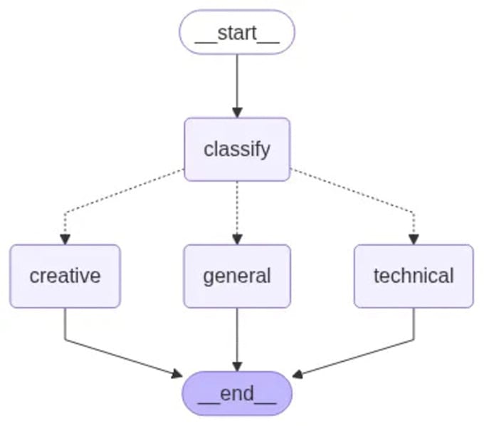 Build rag, agent and chatbot with langchain and langgraph by Sahil ...