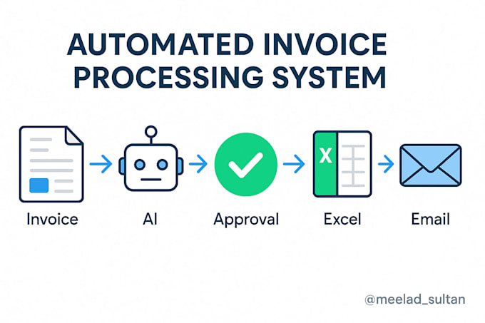 Build invoice processing automation system with power automate and ai build by Meelad_sultan ...