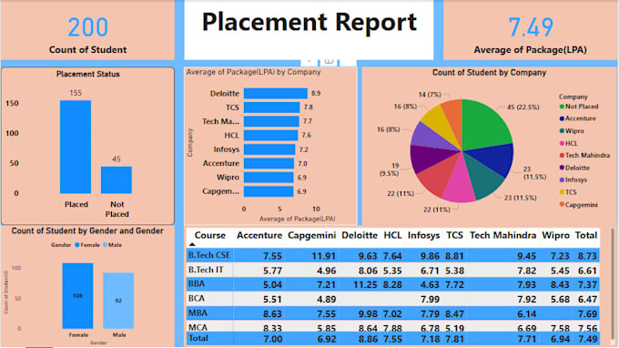 Provide complete data analysis excel power bi sql by Anujkumar1975 | Fiverr