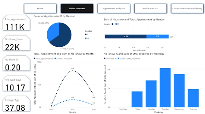 Help to do dashbaord and functions in power bi, excel by Rushi_mundhe ...