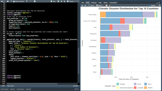 Data analysis and visualization with r and python by Jetu12 | Fiverr