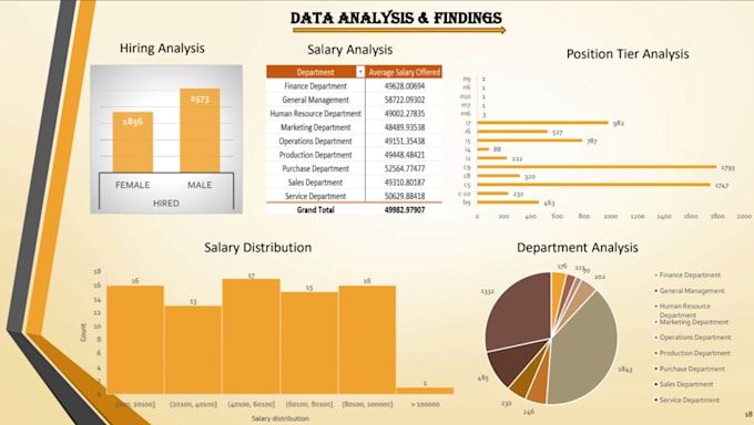 Create excel pivot tables, charts, and formulas by Akankshapriya1 | Fiverr
