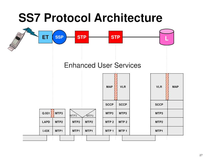 Deployand intercept a ss7 to sip stp using yate ss7 by Kraven2scott ...