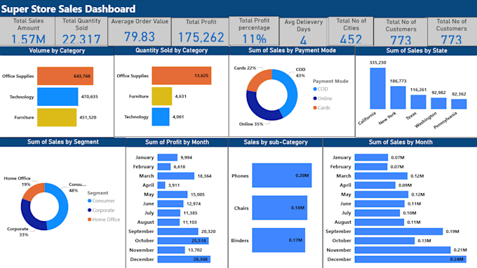 Create professional power bi dashboards by Sufyanarshad9 | Fiverr