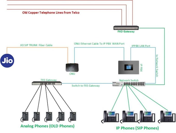 Setup sip gateway, gsm gateway, voip system, pbx system upgrade, ai ...