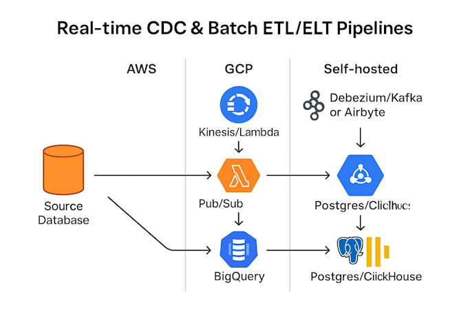 Construir pipelines etl elt en tiempo real y por lotes en aws, gcp o ...