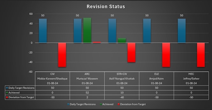 Prepare and manage qa qc logs pqcs and handover documentation for ...