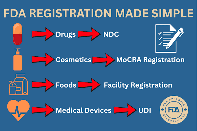 Do fda registration and listing for food by Jamesontown5000 | Fiverr