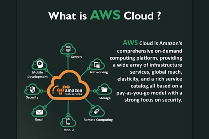 Setup and configure aws ec2, vpc, s3, ebs, elb, ses, and route 53 by Melaniemarie11 | Fiverr