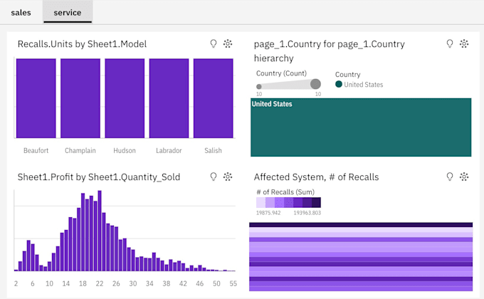 Design a professional ibm cognos dashboard or data visualization by ...