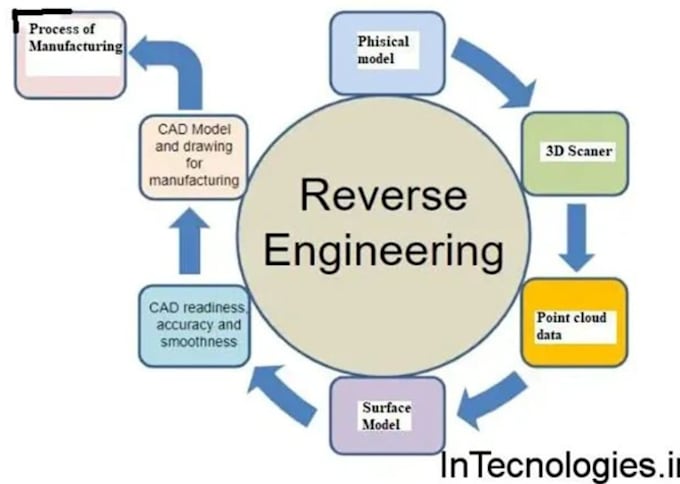 Professional reverse engineering for product designs by Abdullbukkie ...