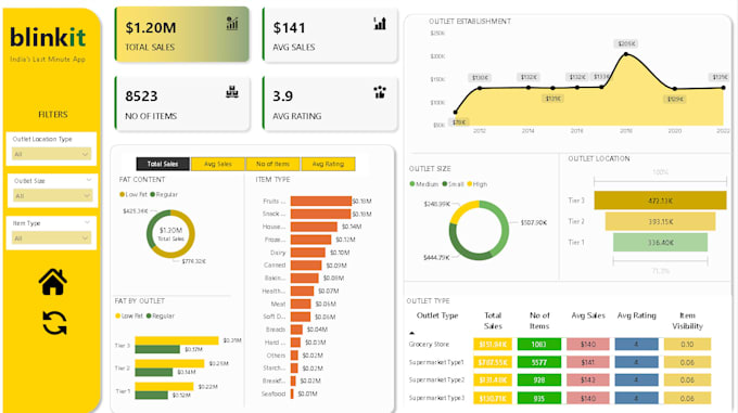 Use power bi, excel ,tableau and ml by Shivshankar632 | Fiverr