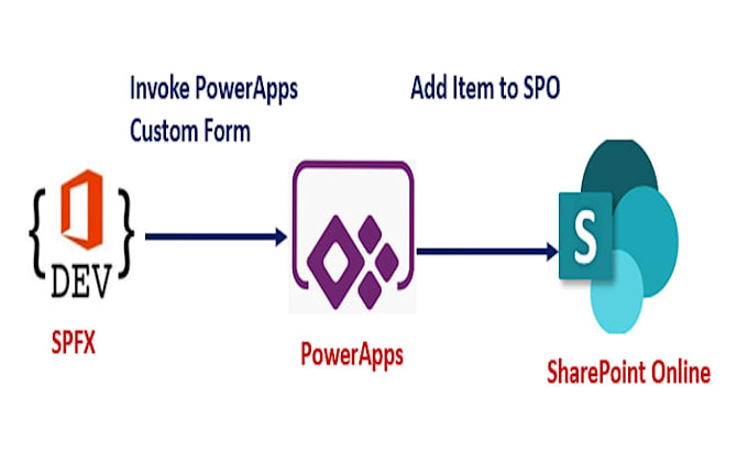 Develop sharepoint, powerapps, office 365, power automate, spfx by ...
