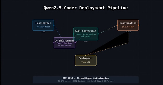Do expert llama deployment gpu optimization local inference and custom ...
