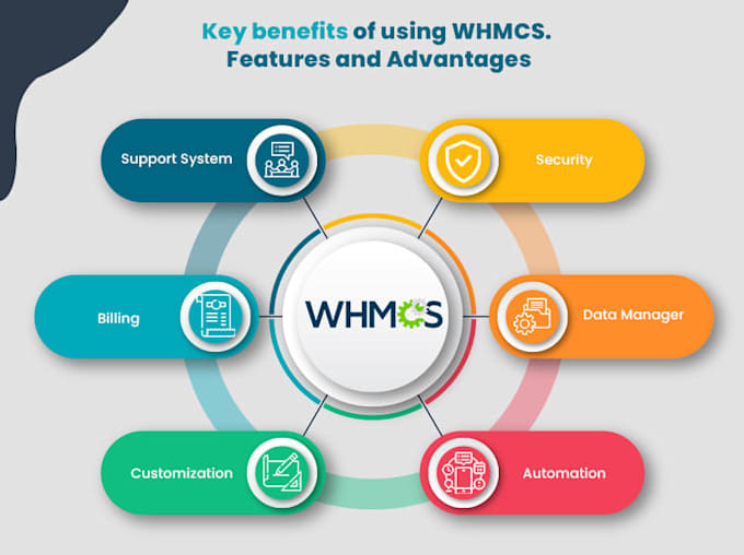 Do whmcs module development automate your nxt xtreamui xui one panel ...