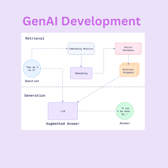 Build genai applications rag, agents and llm solutions by Kishanchauhan07 | Fiverr