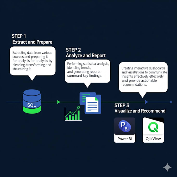 Create power bi dashboards sql data analysis and reporting by Zahraynp | Fiverr