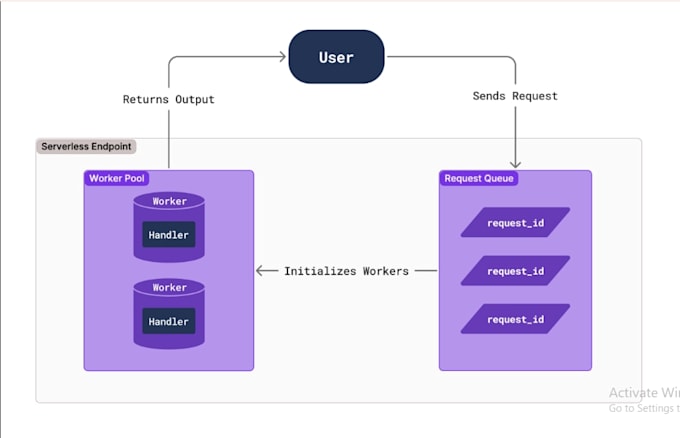 Déployer le serveur api comfyui sans serveur, automatisation sdxl et ...