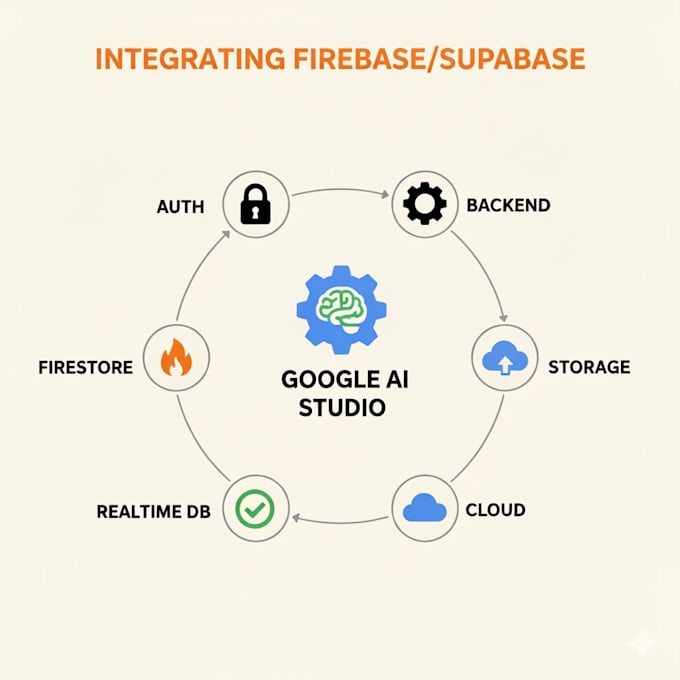 Integrar firebase, supabase, auth, integración de backend en aplicaciones de google ai studio