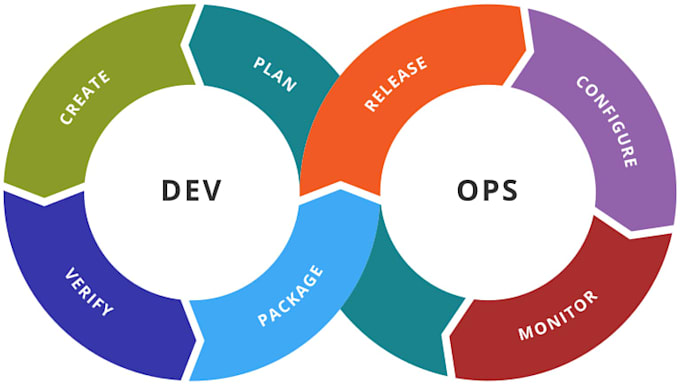 Create and manage devops pipelines by Jihedbentaher | Fiverr