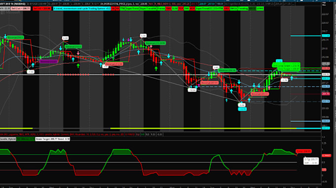 Code your custom thinkorswim indicator using thinkscript by ...