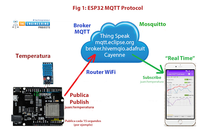 Build iot and embedded systems with esp32, ble, lora, mqtt, aws, app ...