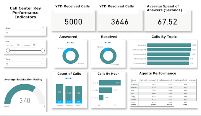 Clean data, fix excel formulas, and create dashboards by Dnshnzm_ | Fiverr
