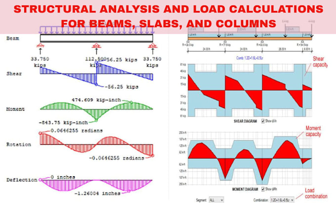 Do structural analysis and load calculations for beams, slabs, and ...