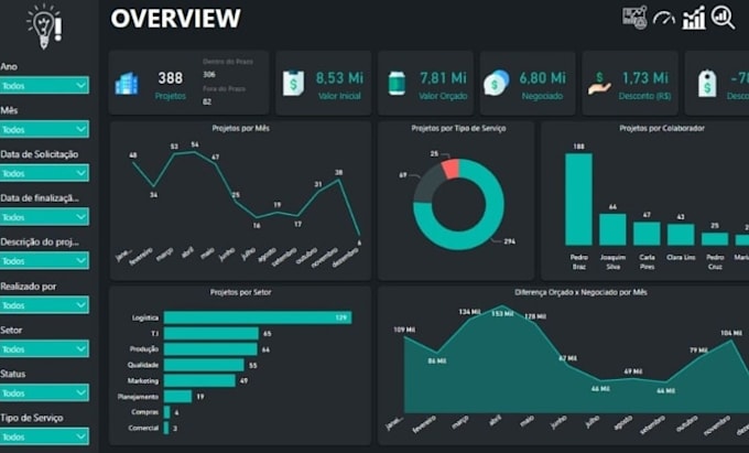 Design a stunning interactive power bi dashboard for business insights ...