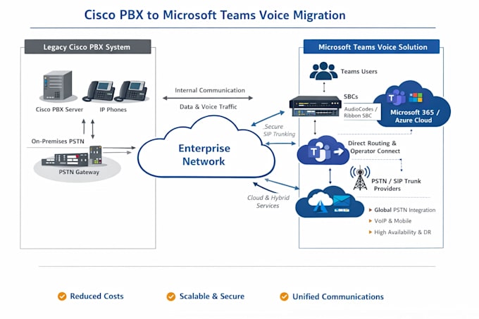 Design and implement sbc architecture for microsoft teams direct ...